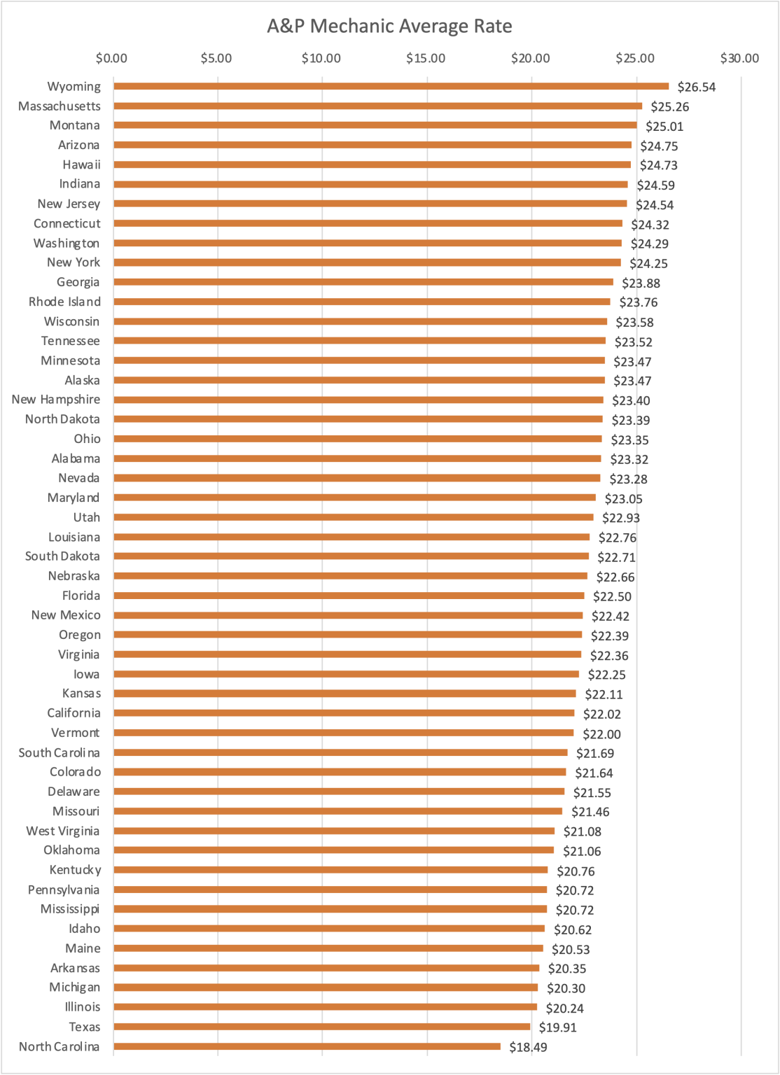 A&P and Aviation Salaries by State - FoveaTalent.com