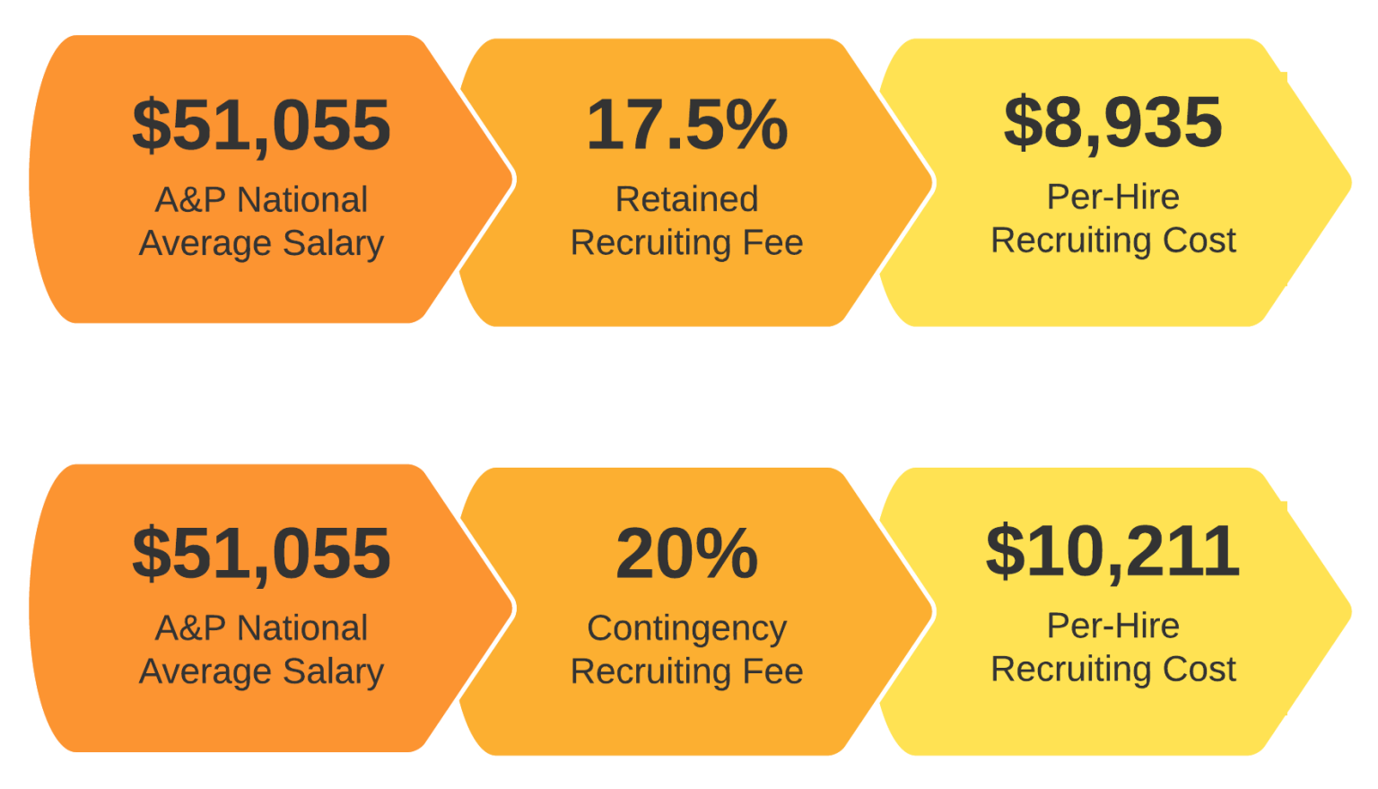 Recruiter cost: A&Ps and aviation pros. - FoveaTalent.com